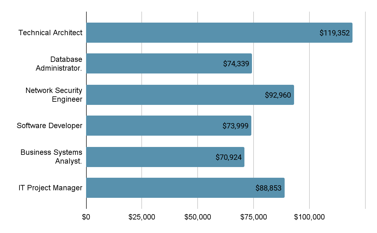 Cheapest online Information Technology Degrees, 2022