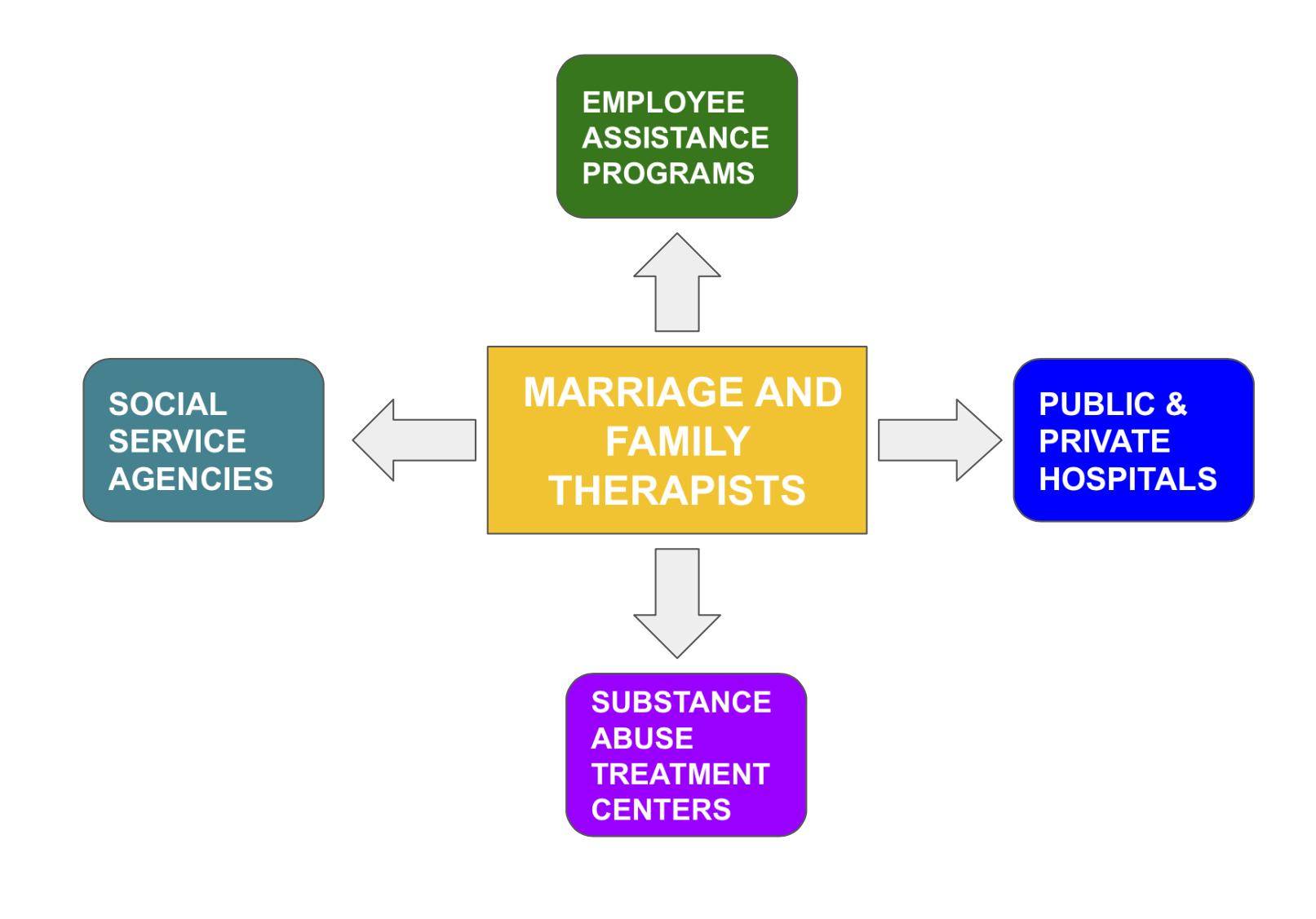 Affordable Marriage and Family Therapy Degrees in Texas - USDegrees