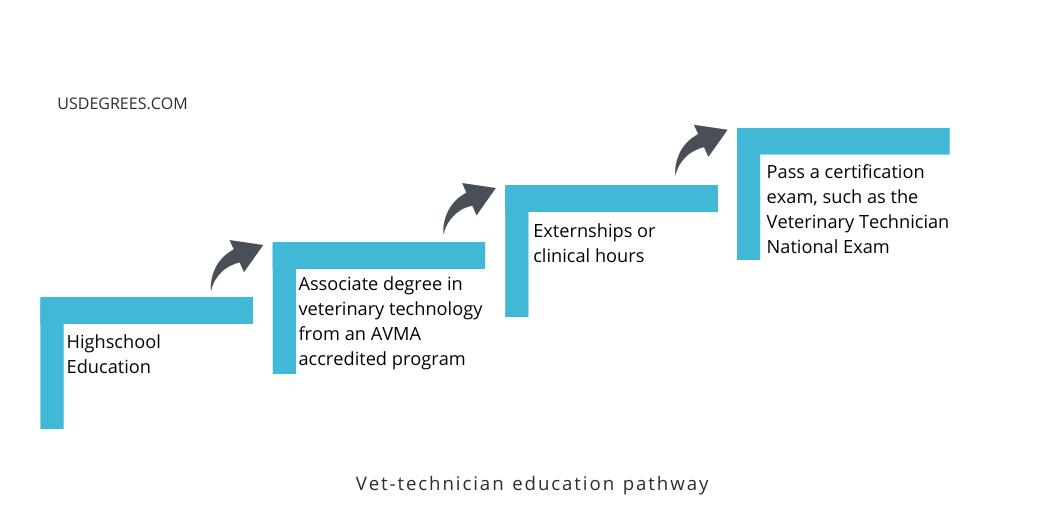 Cheapest Veterinary Technician degrees - USDegrees